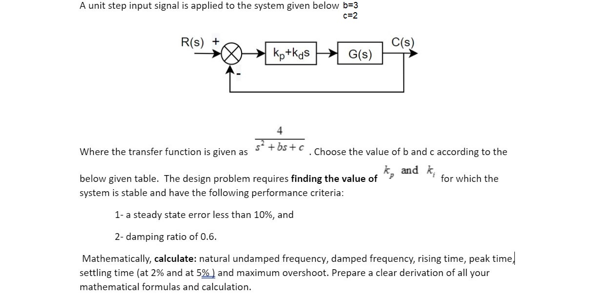 Solved A unit step input signal is applied to the system | Chegg.com
