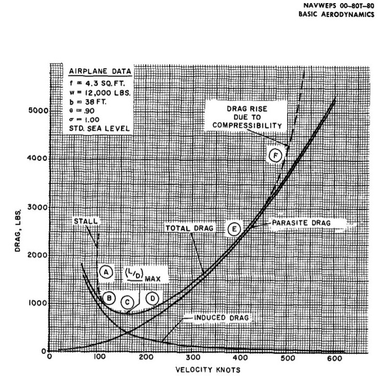 Homework - Drag Curves for a Piper Warrior at 2140 | Chegg.com