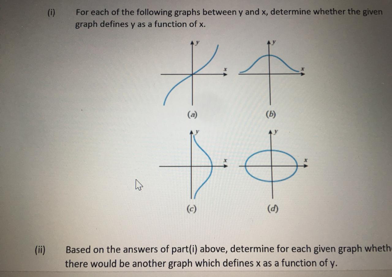 Solved (0) For each of the following graphs between y and x, | Chegg.com