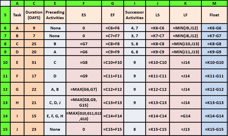 Solved For the project given in the attached table; 1- Draw | Chegg.com