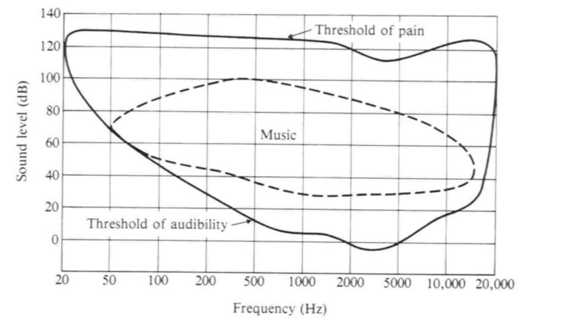 Solved Figure 3: sound level versus frequency marking the | Chegg.com