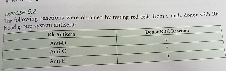 Solved Exercise 6.2 The following reactions were obtained by | Chegg.com