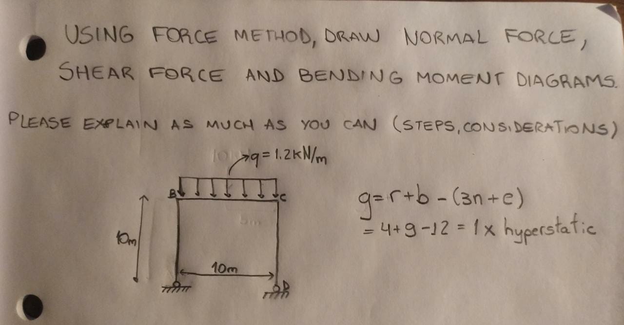 Solved USING FORCE METHOD, DRAW NORMAL FORLE, SHEAR FORCE | Chegg.com