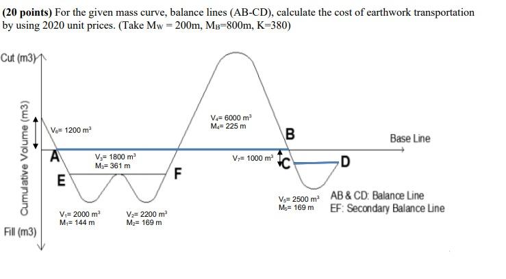 (20 points) For the given mass curve, balance lines | Chegg.com