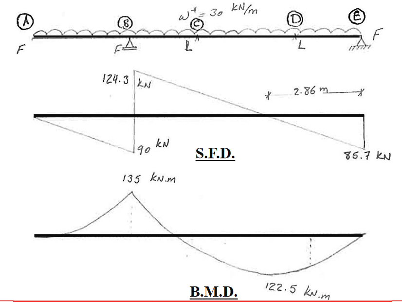 Solved calculate shear force equation and bending moment | Chegg.com