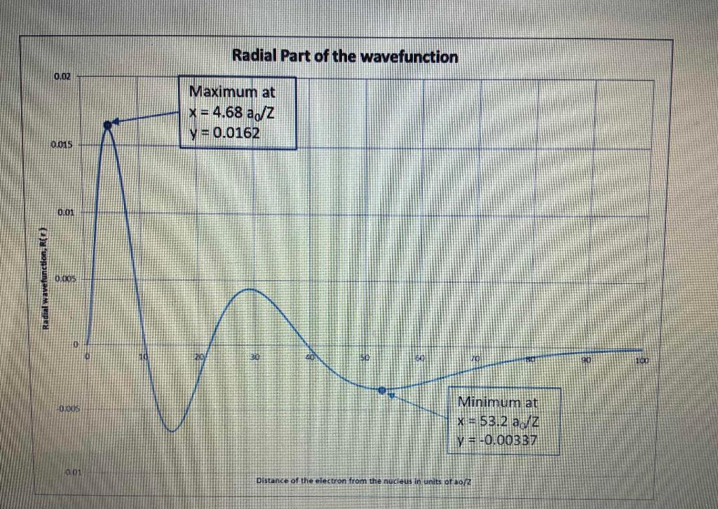 Solved Radial Part of the wavefunction 0.02 Maximum at x = | Chegg.com