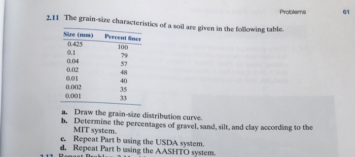 Solved The grain-size characteristics of a soil are given in | Chegg.com