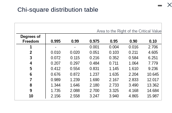 Solved Click here to view the chi-square distribution table. | Chegg.com