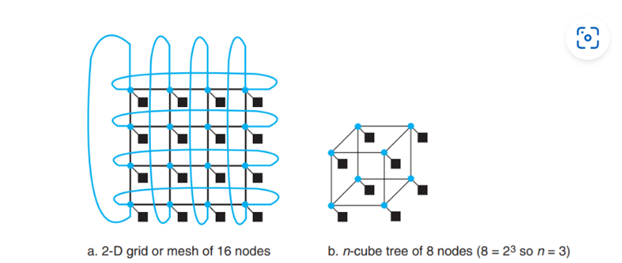 Solved The figure below shows an n-cube interconnect | Chegg.com
