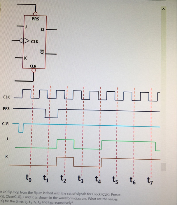 Solved PRS CLK CLR PRS CLR e JK flip-flop from the figure is | Chegg.com
