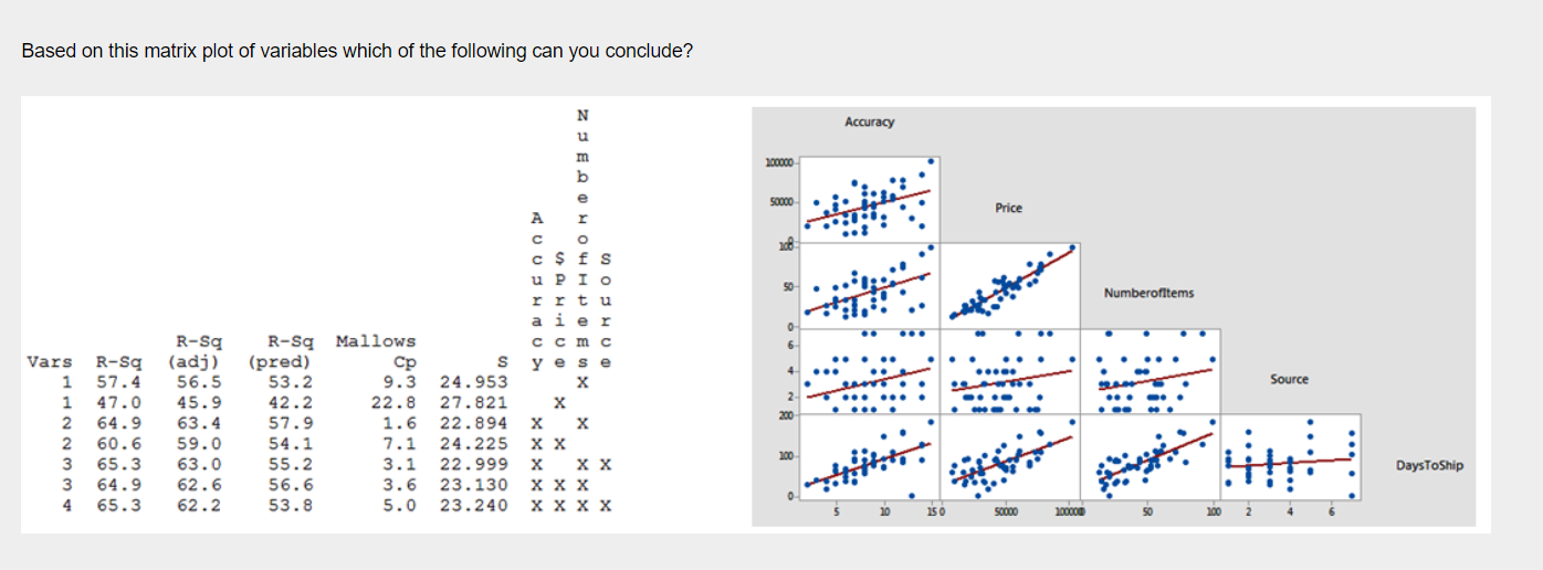 Solved Based on this matrix plot of variables which of the | Chegg.com