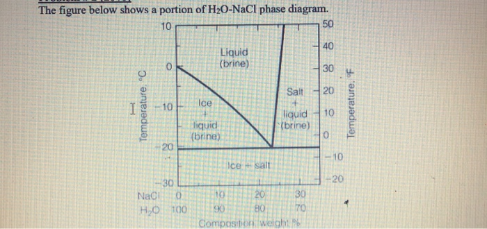 Solved The figure below shows a portion of H20-NaCl phase | Chegg.com