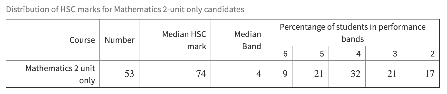 Distribution of HSC marks for Mathematics 2-unit only | Chegg.com