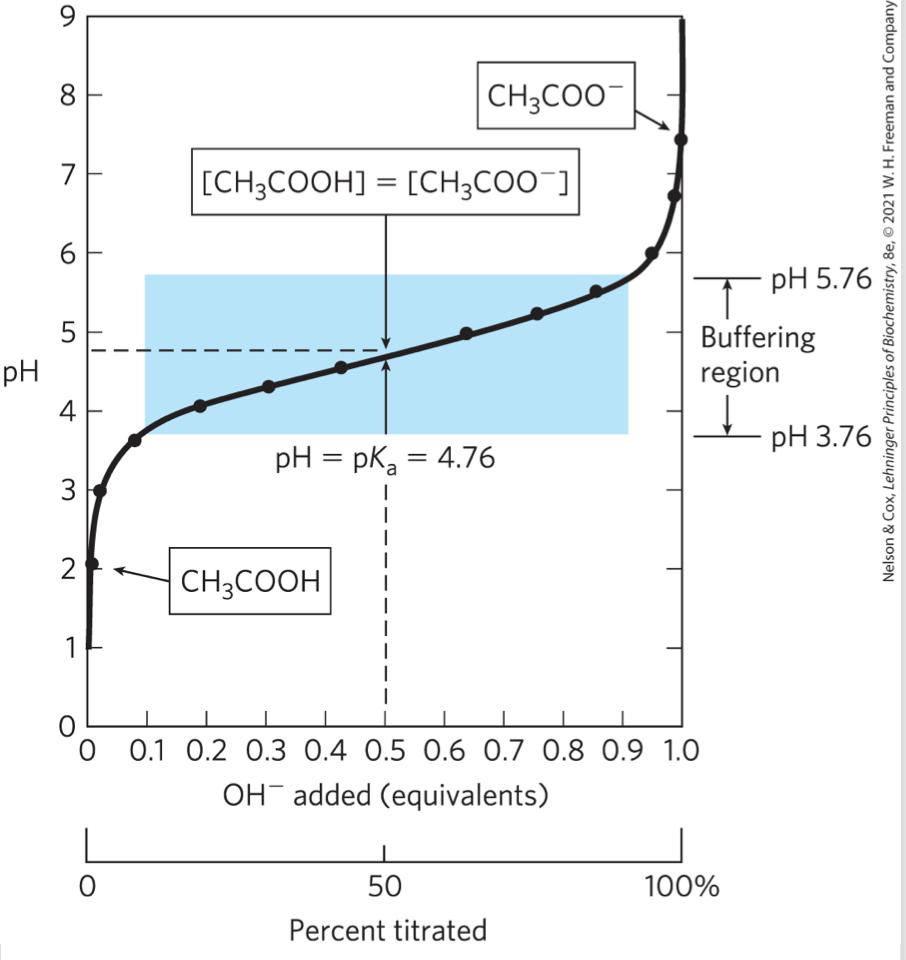 Solved Biochemistry Question: Relate the pKa value of | Chegg.com
