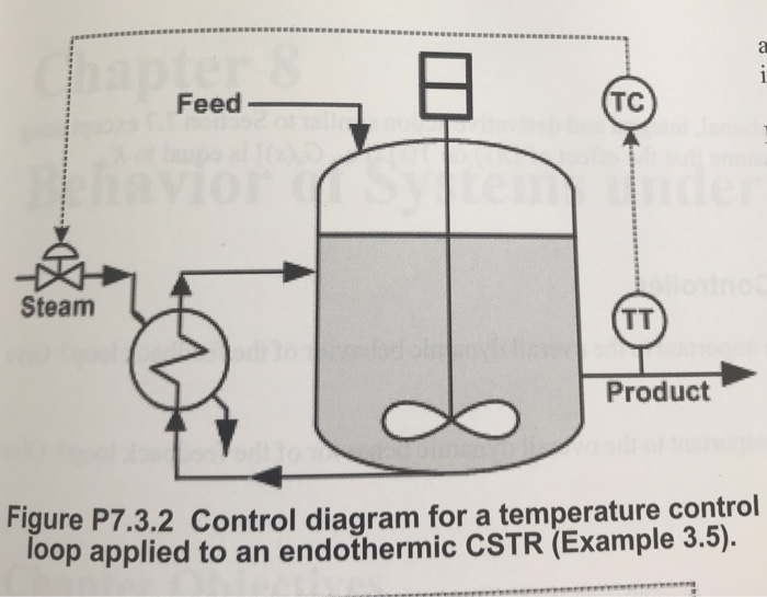 P7.3.2** Write the position form of the PID algorithm | Chegg.com