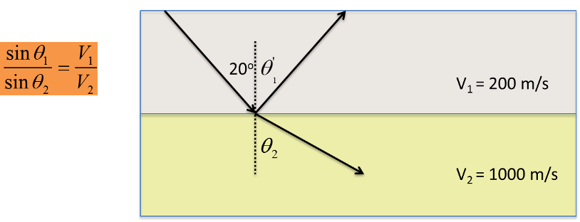 Solved What is a critical angle? Given the incident angle of | Chegg.com