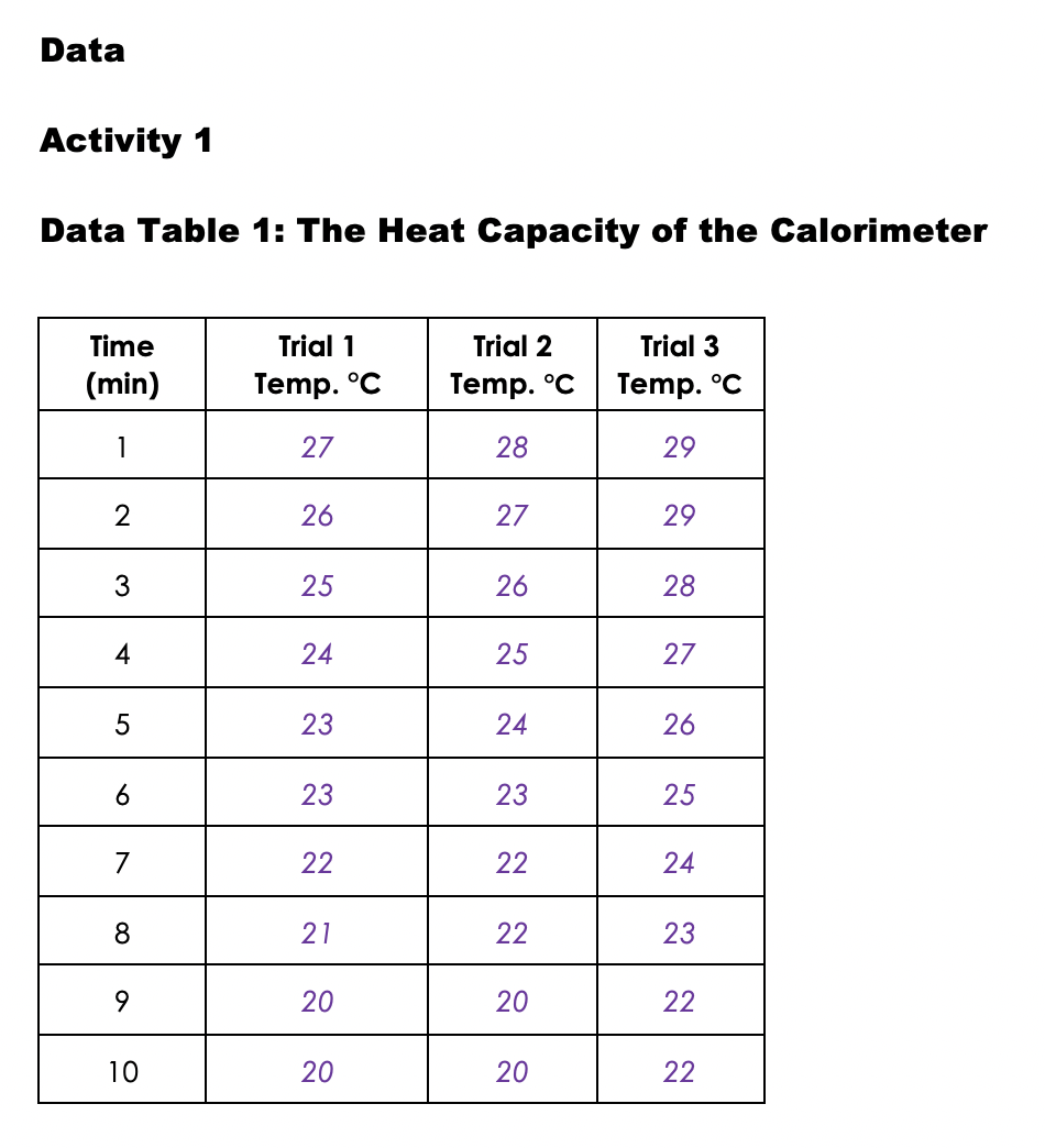 Solved Data Activity 1 Data Table 1: The Heat Capacity of | Chegg.com