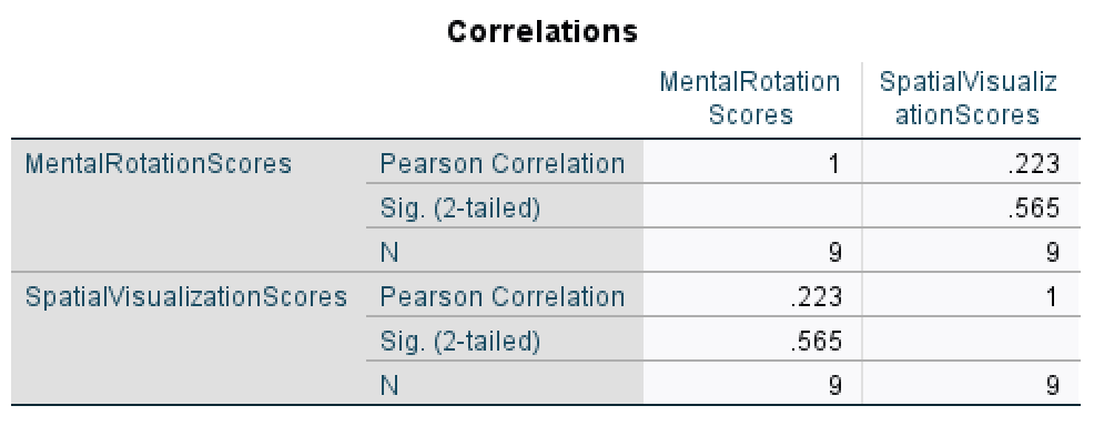 Solved You collect data on a Mental Rotation Test and on the | Chegg.com