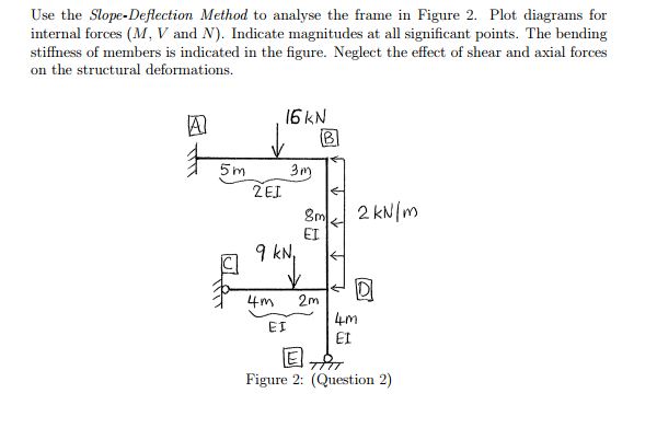 Solved Use the Slope-Deflection Method to analyse the frame | Chegg.com