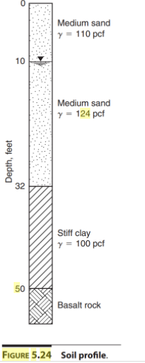 Solved 0 Medium sand y = 110 pcf 10 Medium sand y = 124 pcf | Chegg.com
