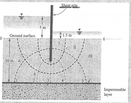 Solved A flow net for the assessment of flow around a single | Chegg.com