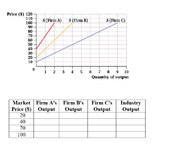Solved (Figure: Price and Quantity of Output and Table I) | Chegg.com