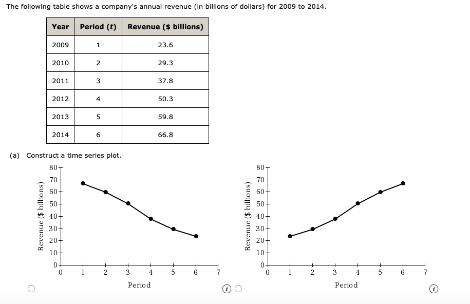 Solved The following table shows a company's annual revenue | Chegg.com