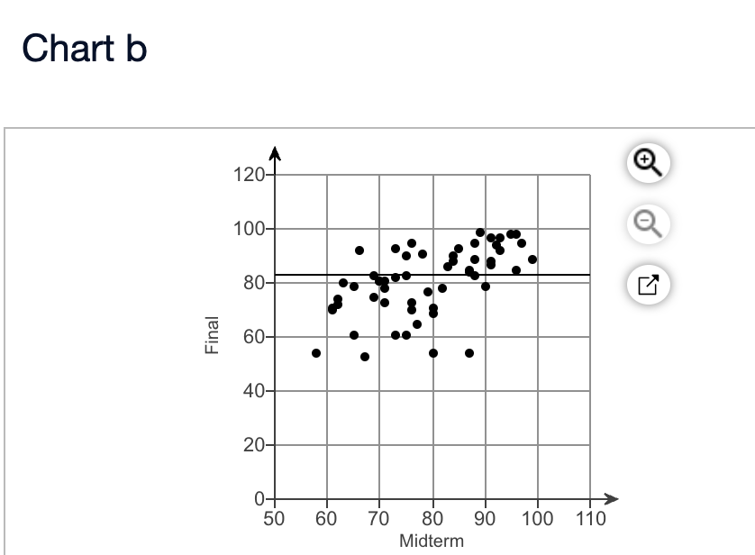 Solved Chart a Chart c Chart b Chart d | Chegg.com