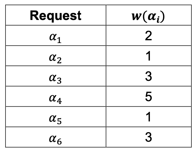Solved A bottom-up dynamic programming method is to be used | Chegg.com