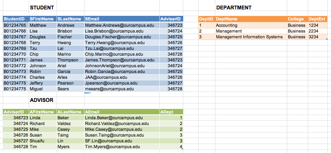 Solved For each table, identify the primary keys and foreign | Chegg.com