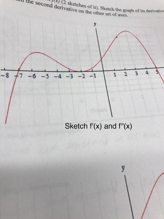 Solved Sketch the graph of its derivative the second | Chegg.com