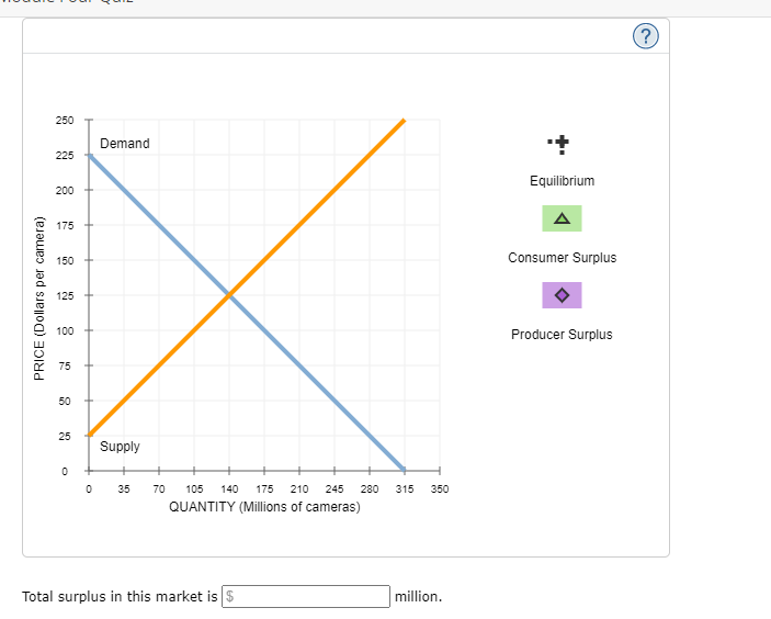 Solved 4. Total economic surplus The following graph plots | Chegg.com