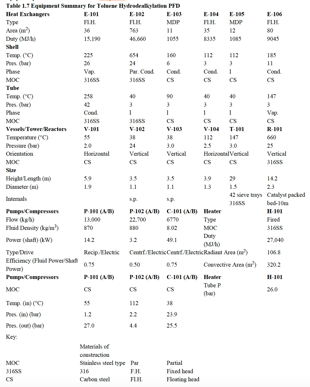 Solved Using CAPCOST, determine the bare module, total | Chegg.com