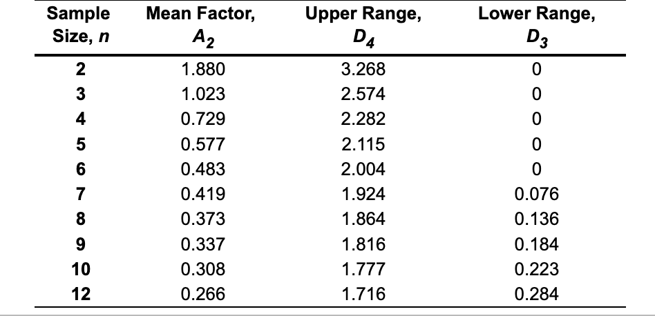 Solved \begin{tabular}{cccc} Sample & Mean Factor, & Upper | Chegg.com