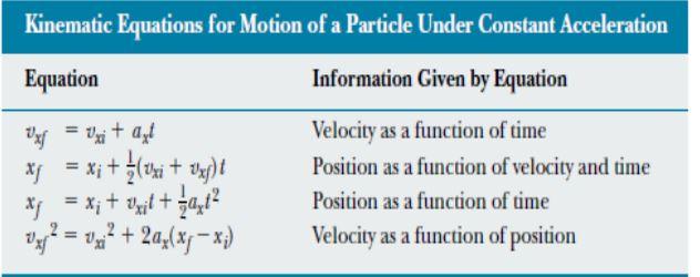 Solved Kinematic Equations for Motion of a Particle Under | Chegg.com