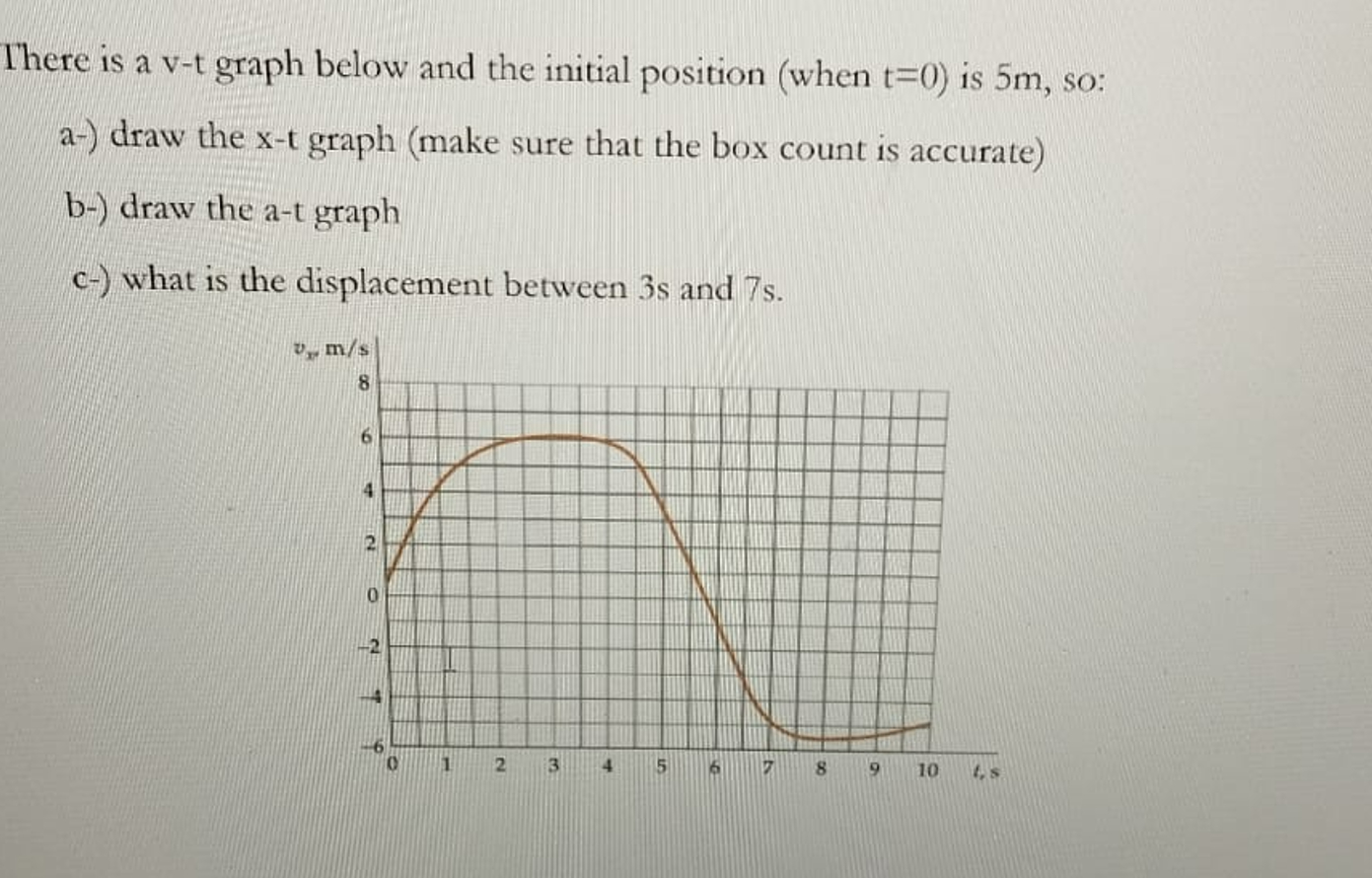 Solved There is a v-t graph below and the initial position | Chegg.com