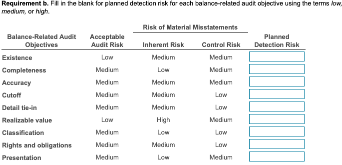 Solved Fill in the blank for planned detection risk for | Chegg.com