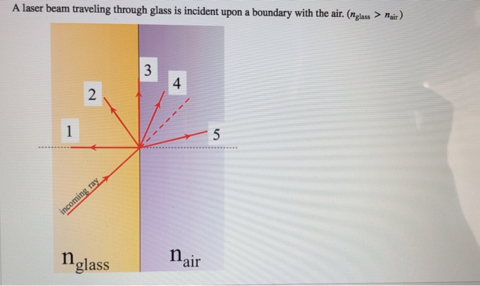 Solved A laser beam traveling through glass is incident upon | Chegg.com