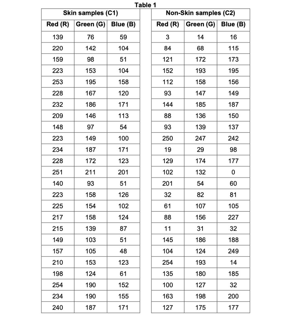 Solved The 'Skin Segmentation Dataset' contains samples of | Chegg.com