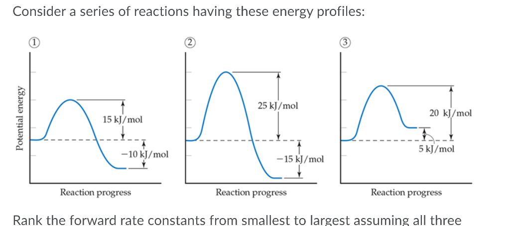 Solved Rank the forward rate constants from smallest to | Chegg.com