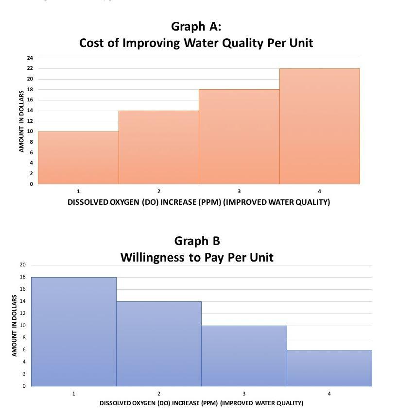 Solved Graph A: Cost of Improving Water Quality Per Unit 24 | Chegg.com