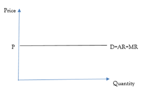 Solved For a PC firm demand is the same as AR and MR or | Chegg.com