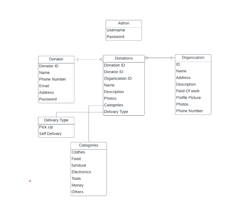 Solved I am trying to make an ER model for this project:- | Chegg.com