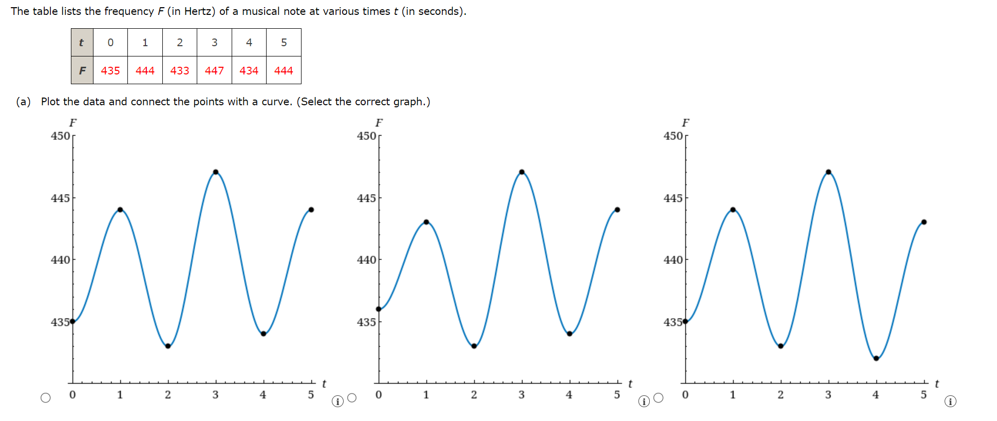 Solved The table lists the frequency F (in Hertz) of a | Chegg.com