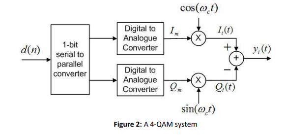 Solved A 4-QAM modulation scheme with the constellation | Chegg.com