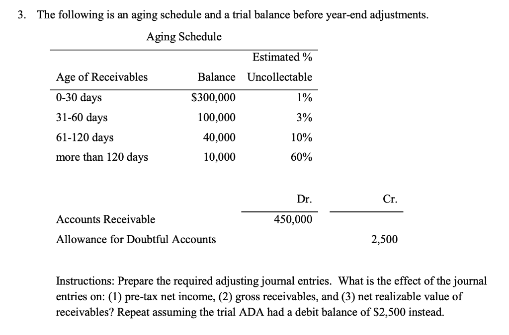 Solved 3. The following is an aging schedule and a trial | Chegg.com