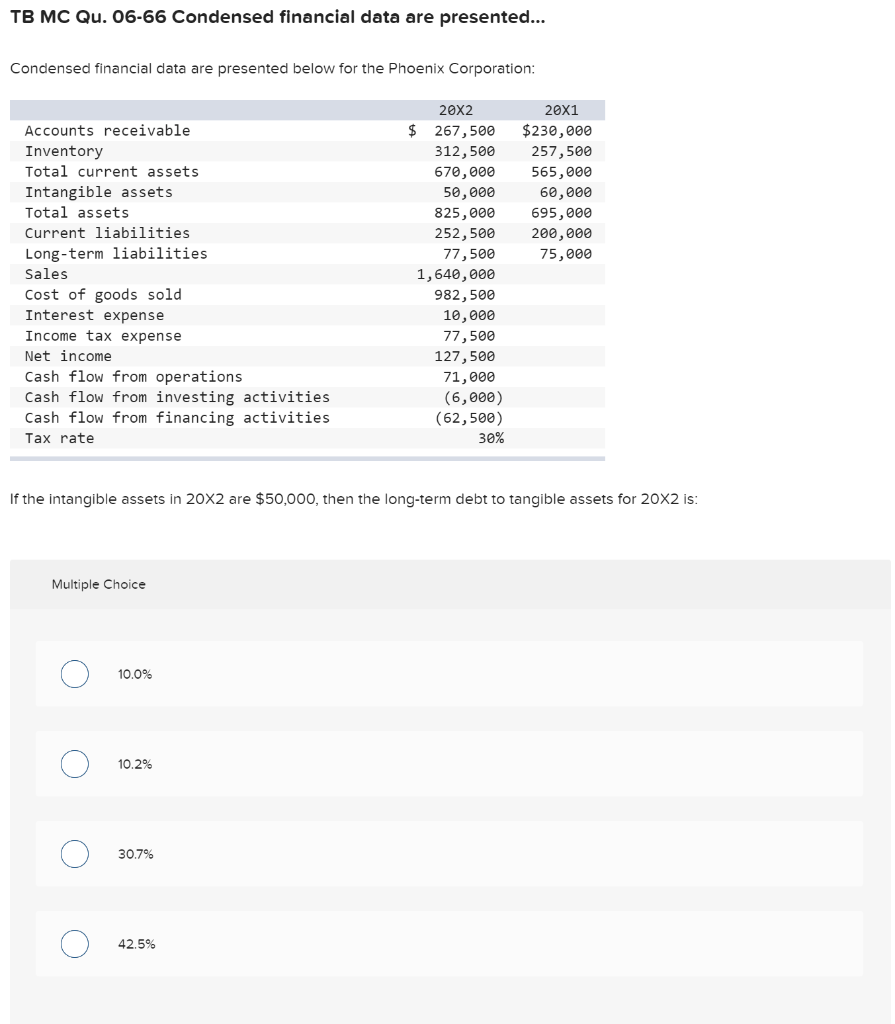 Solved TB MC Qu. 06-66 Condensed financial data are | Chegg.com