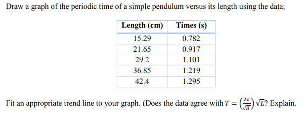 Solved Draw a graph of the periodic time of a simple | Chegg.com