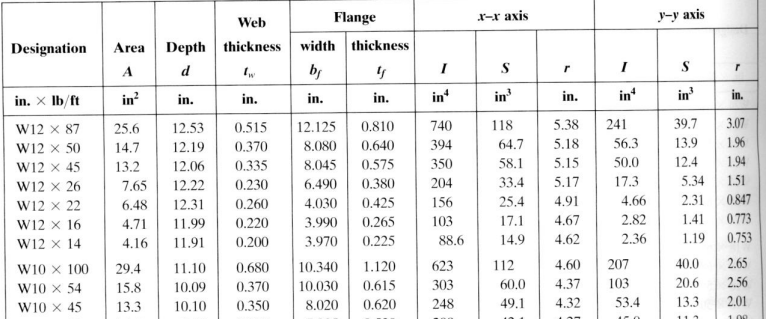 Solved A W10X45 column in A-36 structural steel (σy = 36 | Chegg.com
