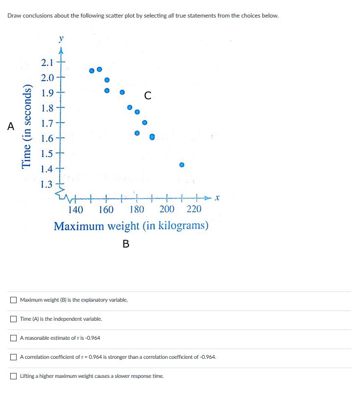 Solved Draw conclusions about the following scatter plot by | Chegg.com